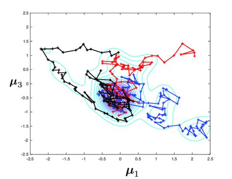 three independent mcmc chains sampling a multivariate gaussian download scientific diagram