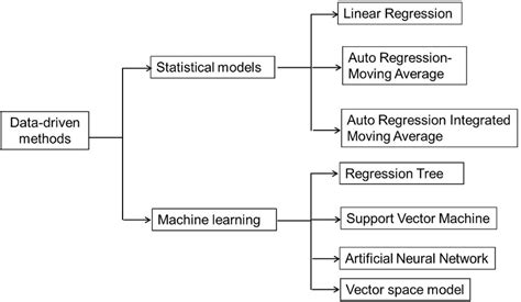 data driven identification methods download scientific diagram