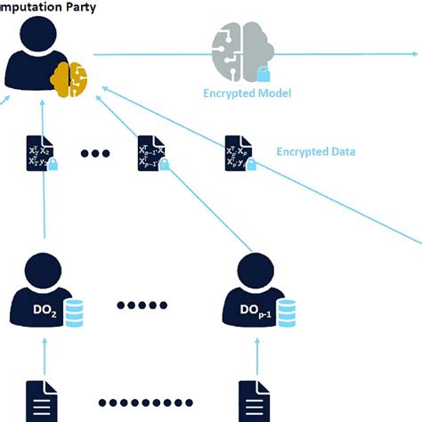 schematic of multiparty threshold fhe any party may have a secret download scientific