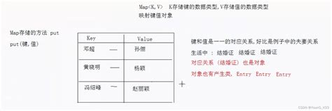 java 七 ——集合框架 map集合、hashmap、linkedhashmap、hashtable集合类、vector集合类、treemap集合、properties