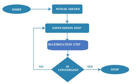 em algorithm in machine learning javatpoint