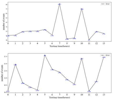 processes free full text a novel cellular network traffic prediction algorithm based on