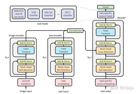 transformer is all you need multimodal multitask learning with a unified transformer 知乎