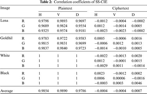cmc free full text a novel 2d hyperchaotic with a complex dynamic behavior for color image
