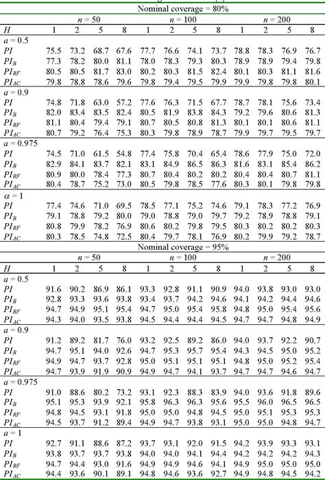 table 1 from bootstrap prediction intervals for autoregressive time series semantic scholar