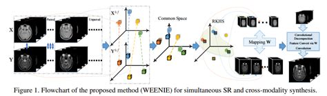simultaneous super resolution and cross modality synthesis of 3d medical images using weakly