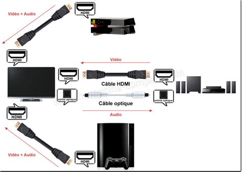 Guide de connexion home cinéma HomeCine Compare