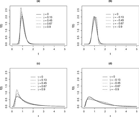 figure 1 from a new birnbaum saunders model based on the skew normal distribution under the