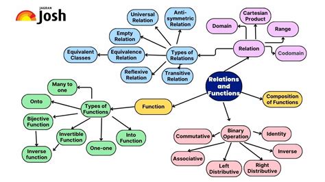 cbse relations and functions class 12 mind map for chapter 1 of maths download pdf