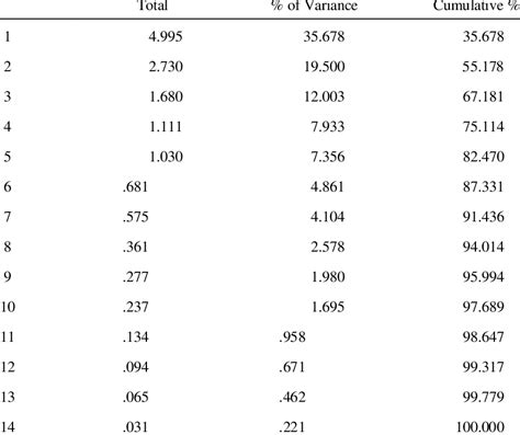 principal component analysis component initial eigenvalues download table