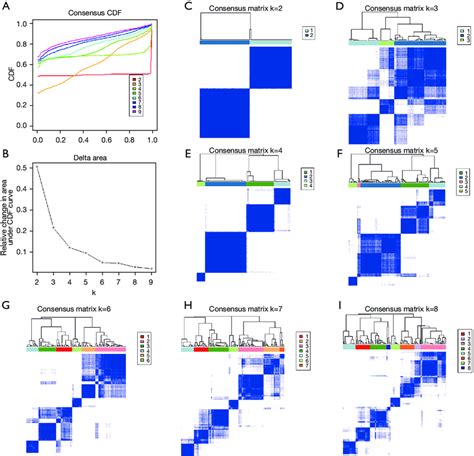 consensus clustering analysis of the aml patients a consensus cdf download scientific