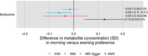 mendelian randomization and age sex and bmi adjusted multivariable download scientific