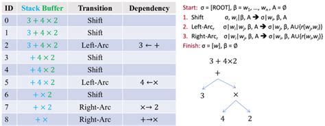 figure a1 applying the transition based dependency parser to an download scientific diagram