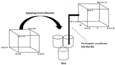 applying fractional order lorenz attractor and filling the bins download scientific diagram