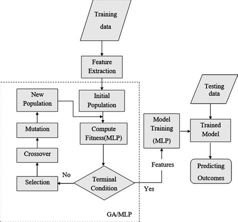 features extraction and multi classification of semg using a gpu accelerated ga mlp hybrid