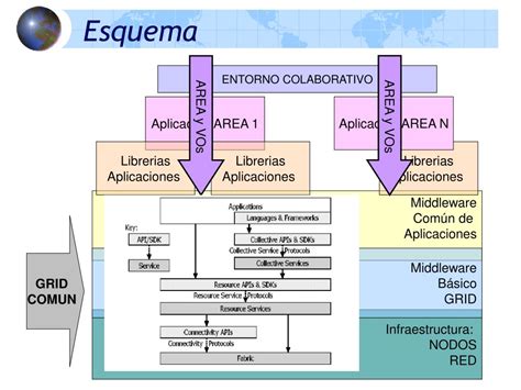 ppt computación distribuida y e ciencia reunión iris grid powerpoint presentation id 3905738