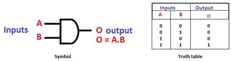 Truth Tables For Logic Gates Two Birds Home