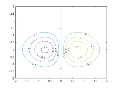 contour plot of matrix matlab contour mathworks australia