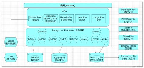 oracle数据库体系结构 一 概述