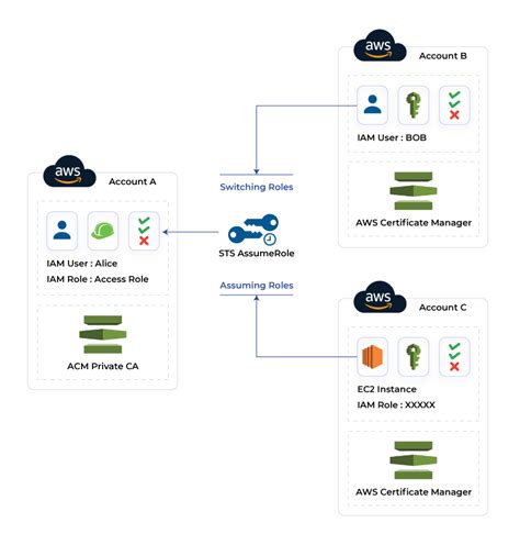 Pillars Of Amazon Web Services Security Identity And Compliance