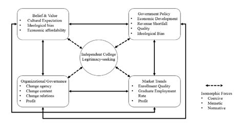 figure conceptual framework of institutional isomorphism download scientific diagram