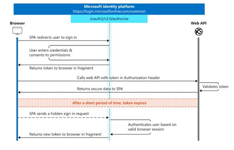 implement applications authentication via microsoft identity platform oauth 2 0 and jwt by