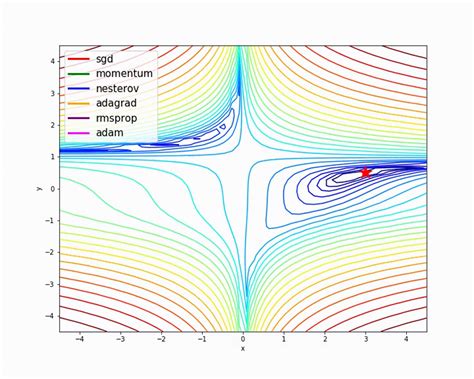 guide to gradient descent and its variants analytics vidhya