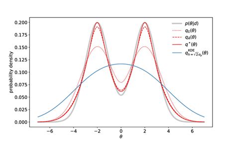 abc proposals for a bimodal posterior p d 1 2 n 2 1 1 2 n download scientific