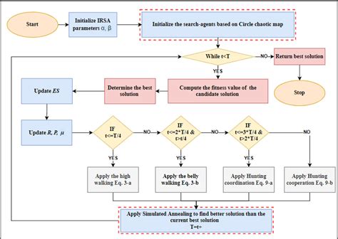 figure 1 from improved reptile search optimization algorithm using chaotic map and simulated
