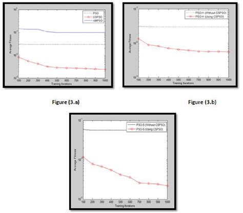figure 3 from an improved particle swarm optimization algorithm with chi square mutation