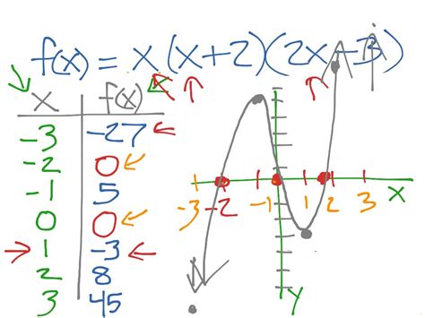 polynomial factors zeros table graph math algebra 2 showme
