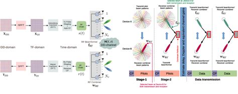 figure 1 from otfs transceiver design and sparse doubly selective csi estimation in analog and