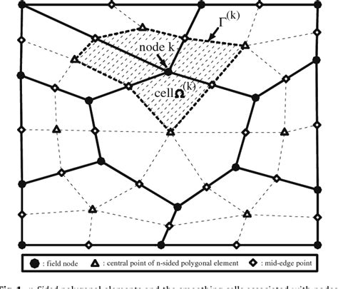 figure 1 from a node based smoothed finite element method ns fem for upper bound solutions to