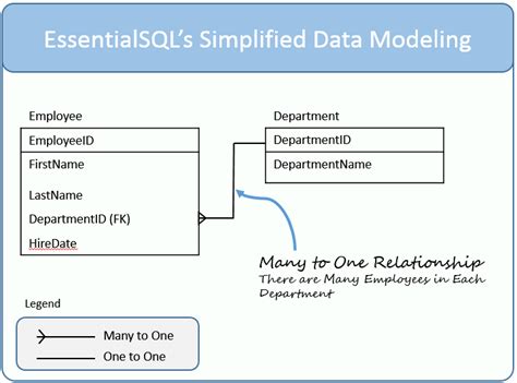 simplified data modeling