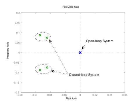 poles of open and closed loop systems download scientific diagram