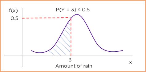 What Is Probability Density Function How To Find It Simplilearn