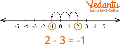 adding and subtracting integers learn important terms and concepts