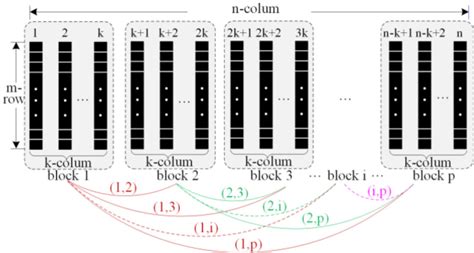 figure 1 from a novel fully hardware implemented svd solver based on ultra parallel bcv jacobi