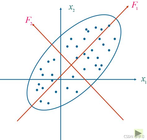 快速搞定pca（主成分分析）（原理 代码 案例） 主成分分析代码 csdn博客