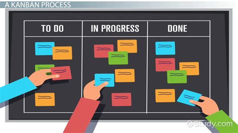 Kaizen Vs Kanban Overview Examples Lesson Study