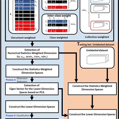 the complete framework of improving classification performance with download scientific diagram
