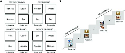 cognitive sexual inhibition negative affective priming task a priming download scientific