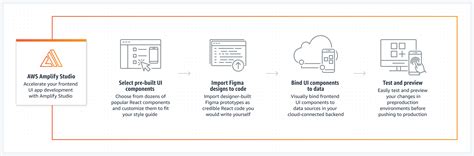 full stack development web and mobile apps aws amplify