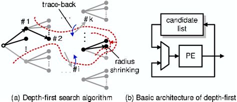 figure 2 from a multi core sphere decoder vlsi architecture for mimo communications semantic