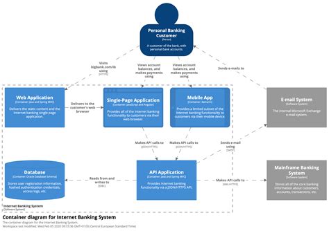 c4 diagrams as code and architectural joy