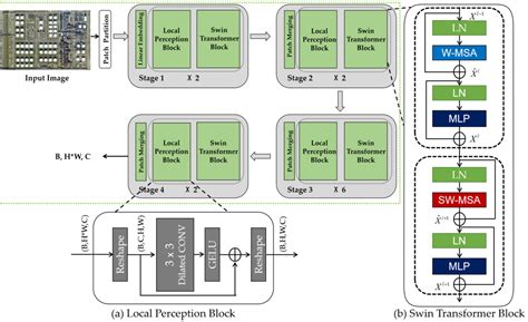 [pdf] an improved swin transformer based model for remote sensing object detection and instance