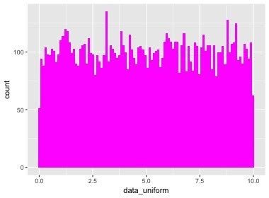 How To Generate Random Numbers From Probability Distributions In R