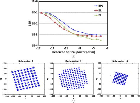 transmission performance of end to end real time oofdm transceivers download scientific diagram