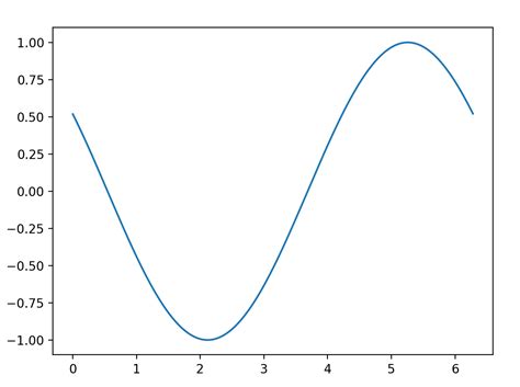 python中正弦函数模块 python3 的matplotlib的4种办法制作动态sin函数程序详述 csdn博客
