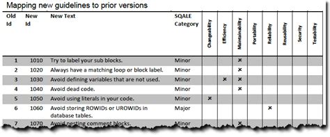 trivadis pl sql and sql coding guidelines version 3 1 philipp salvisberg s blog
